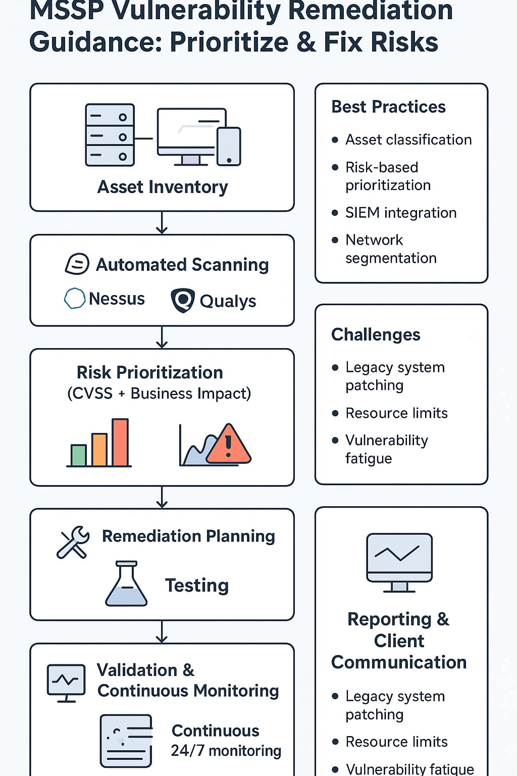 MSSP Vulnerability Remediation Guidance: Prioritize & Fix Risks - MSSP ...