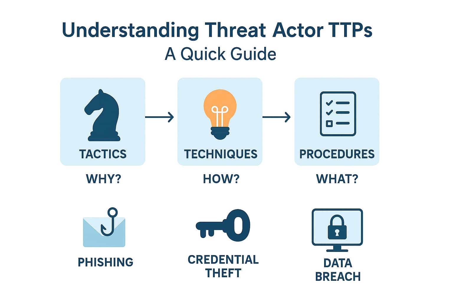 Understanding Threat Actor TTPs: A Quick Guide